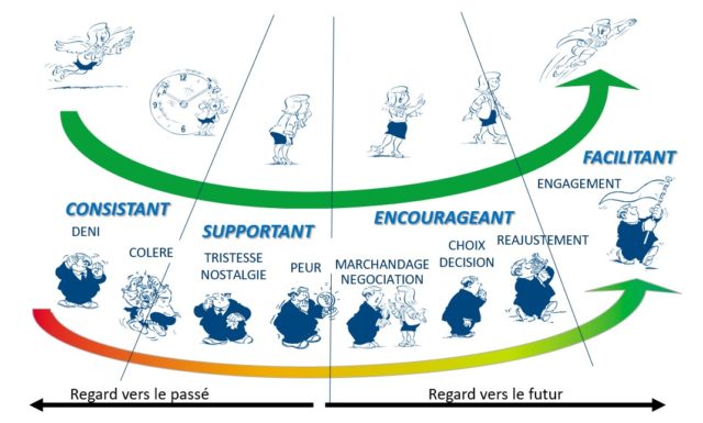 Les étapes du changement