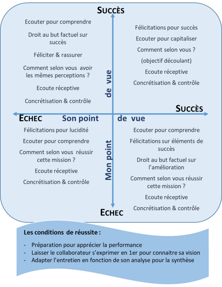 Idées & repères pour réussir les entretiens d’évaluation et/ou de ...